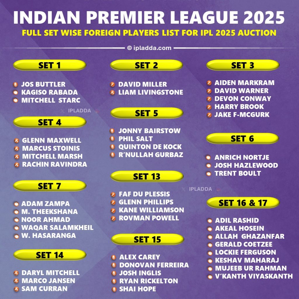 IPL 2025 Mega Auction Overseas Players Set Wise Final List IPL 2025 Mega Auction Overseas Players Set Wise Final List