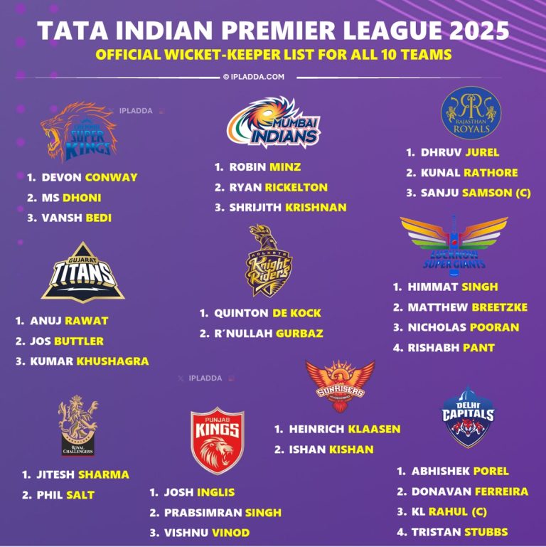 IPL 2025 All 10 Teams Full New Wicket-keeper List Update