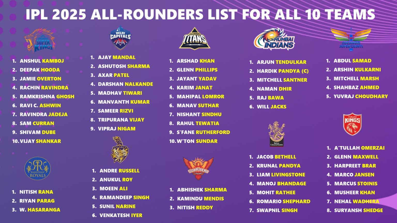 IPL 2025 All 10 Teams Complete All rounders List Finalized