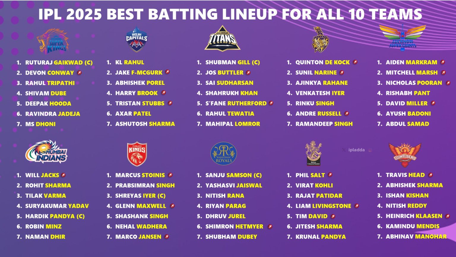 Exclusive: IPL 2025 All 10 Teams Best Batting Lineup Analyzed