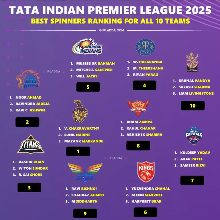 IPL 2025 First-choice Best Spinners Ranking for All 10 Teams