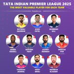 IPL 2025 Ranking Each Team for their Most Valuable Player