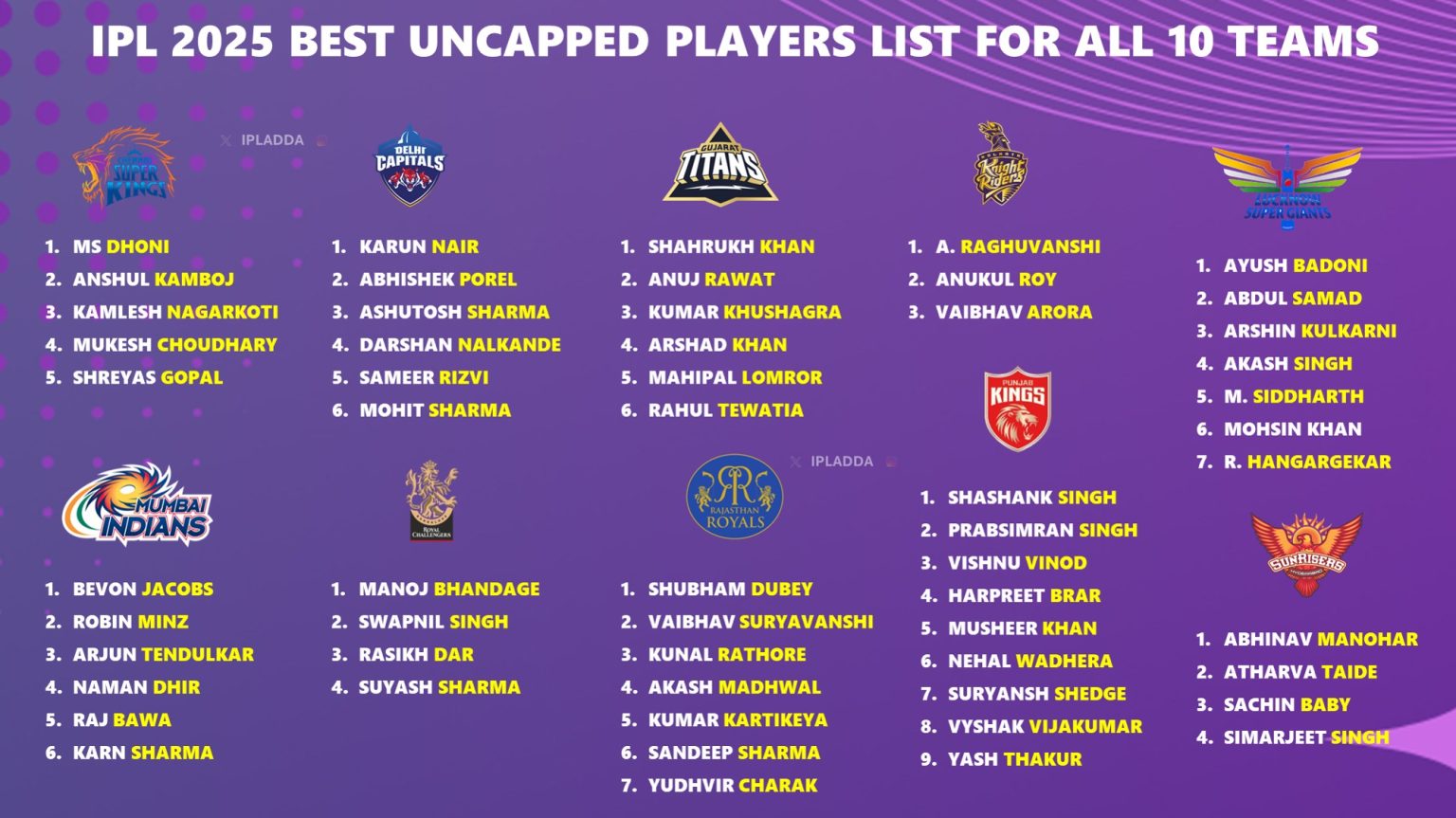 IPL 2025 Best Uncapped Players Playing List for All 10 Teams