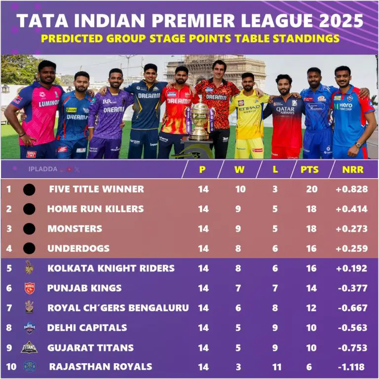 IPL 2025 Ranking Playoffs Qualification Chances of All 10 Teams