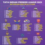 IPL 2025 Ranking the Best Bowling Lineup for All 10 Teams
