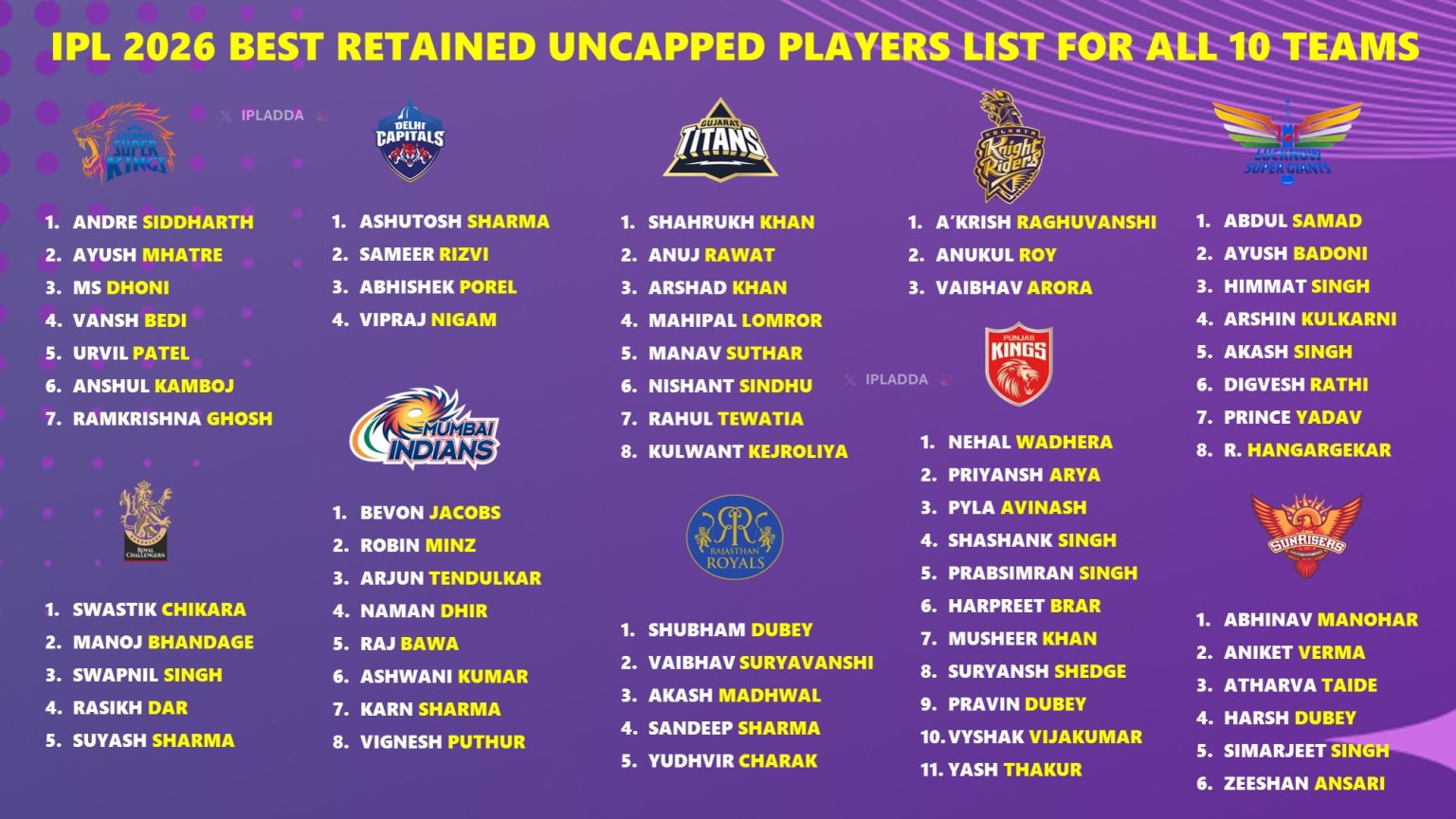 IPL 2026 All 10 Teams Best Retained Uncapped Players List - IPLadda ...