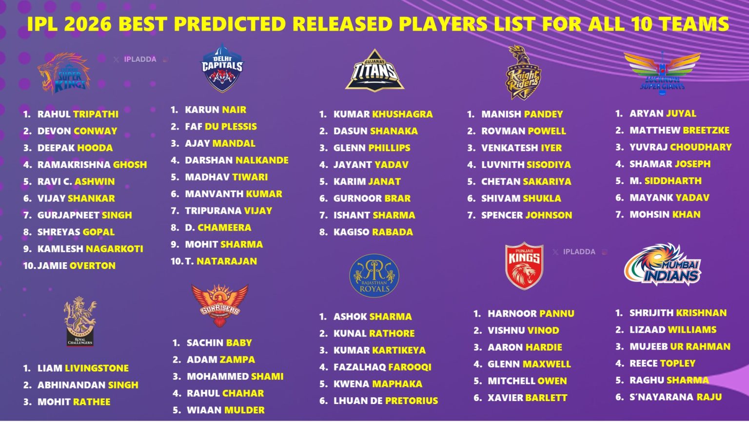 IPL 2026 All Teams Best Released Players List Before Mini Auction