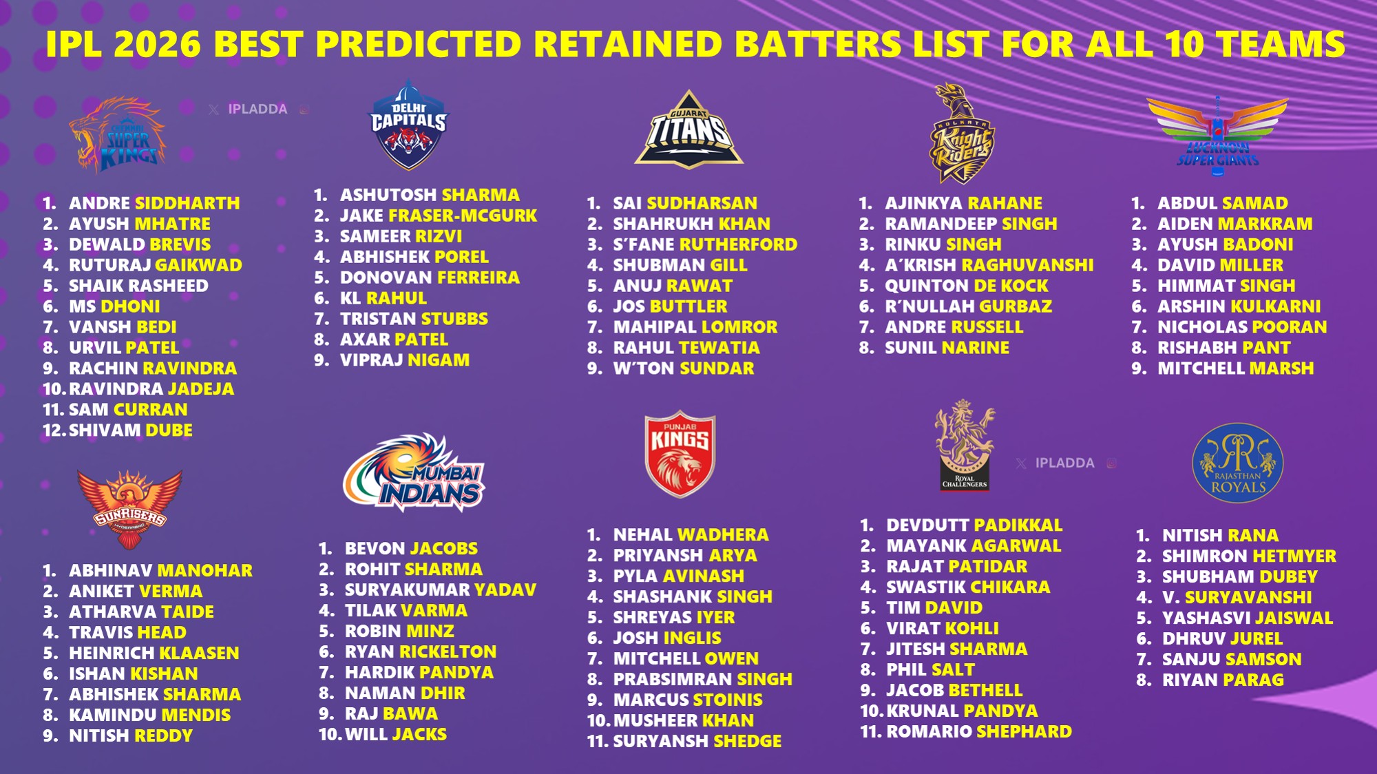 IPL 2026 All 10 Teams Best Predicted Retained Batting Stars List