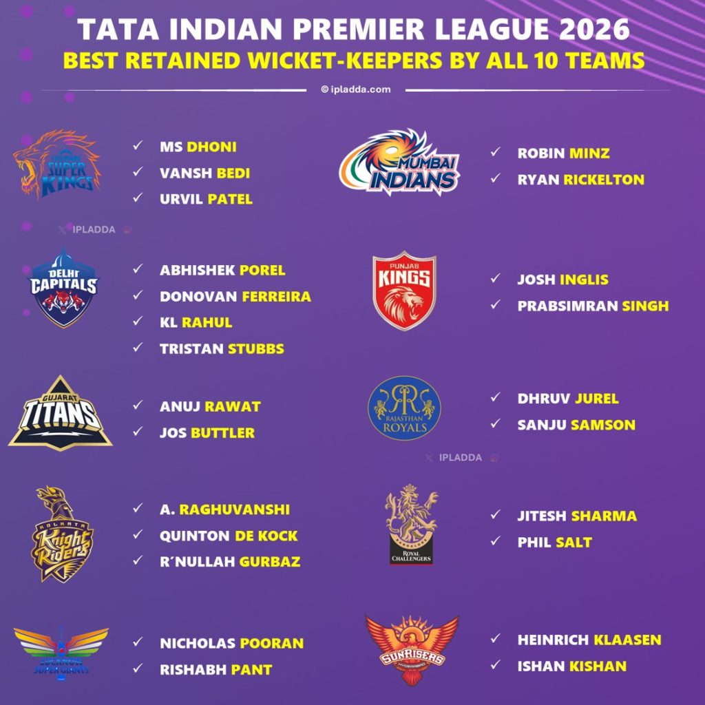 IPL 2026 Each Team Best Possible Retained Wicket Keeper List IPL 2026 Each Team Best Possible Retained Wicket Keeper List