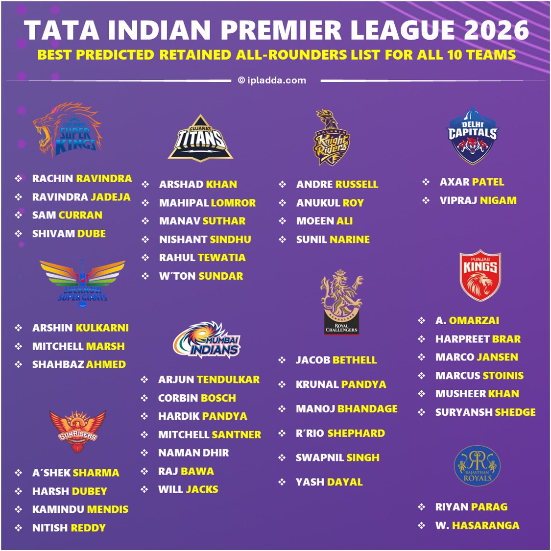 IPL 2026 Each Team Best Predicted Retained All-Rounders List