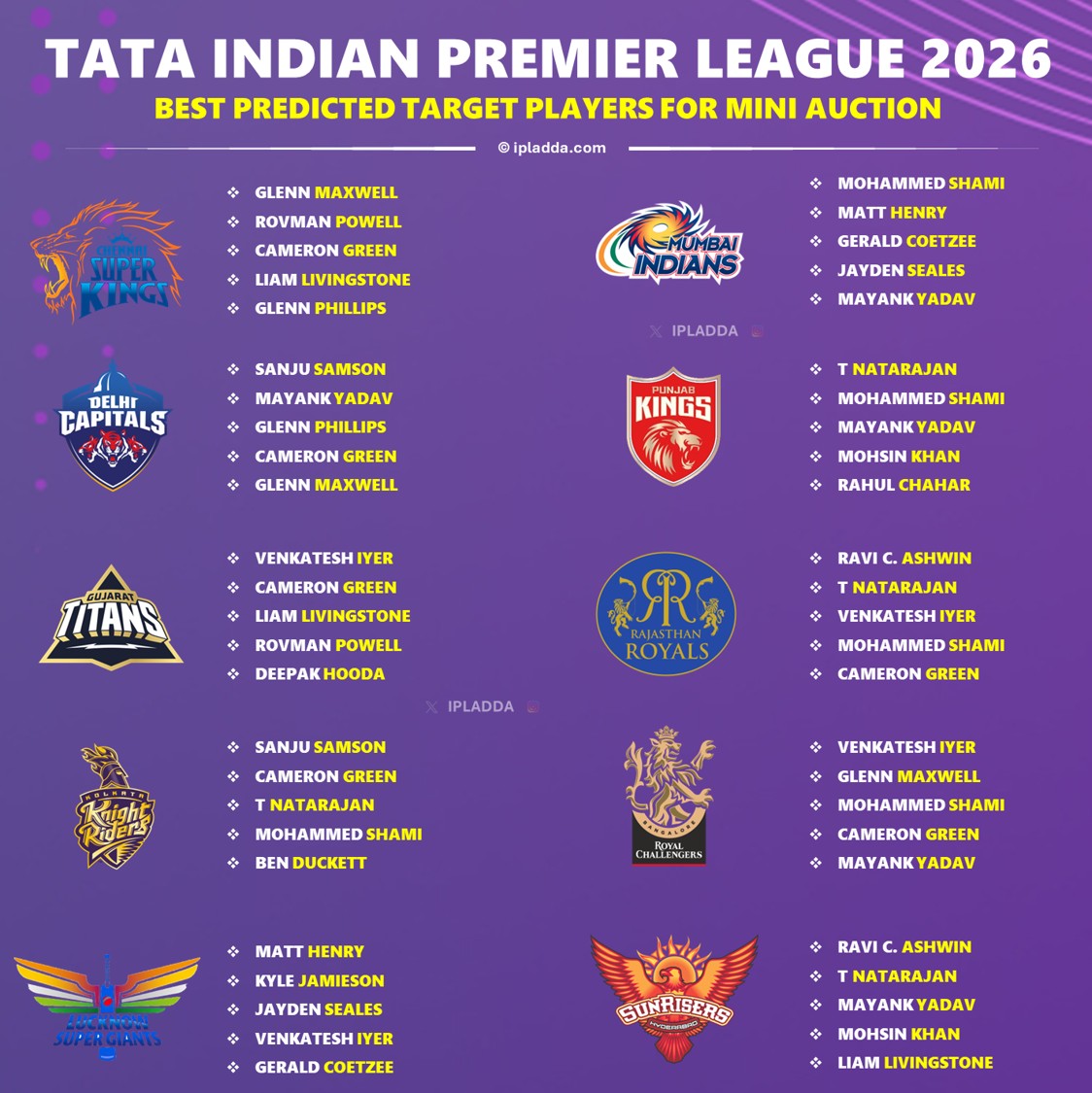 IPL 2026 Mini Auction Best Target Players List for All 10 Teams - IPLadda - Indian Premier ...