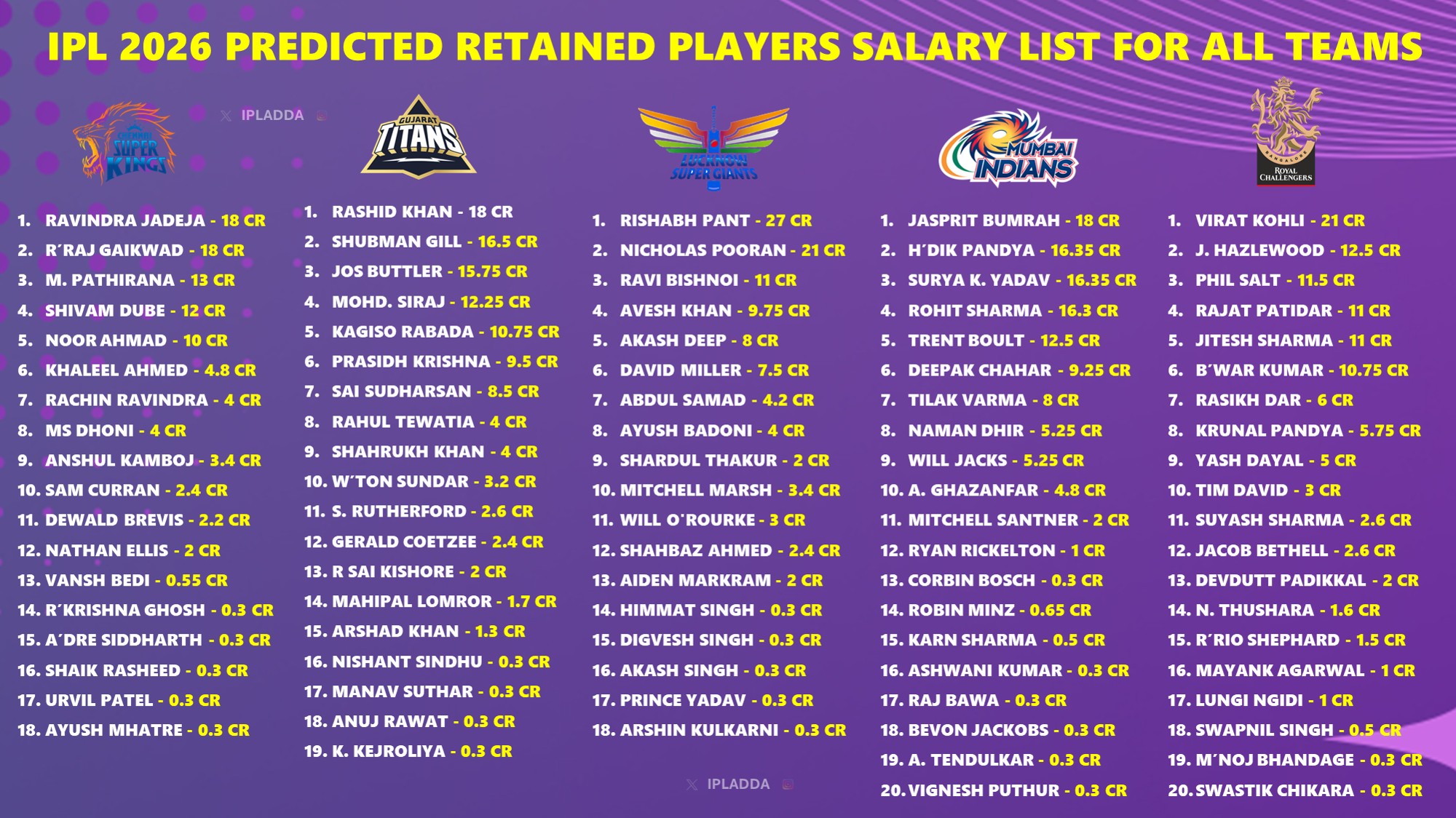 IPL 2026 All 10 Teams Retained Players Likely Salary List and Purse Left