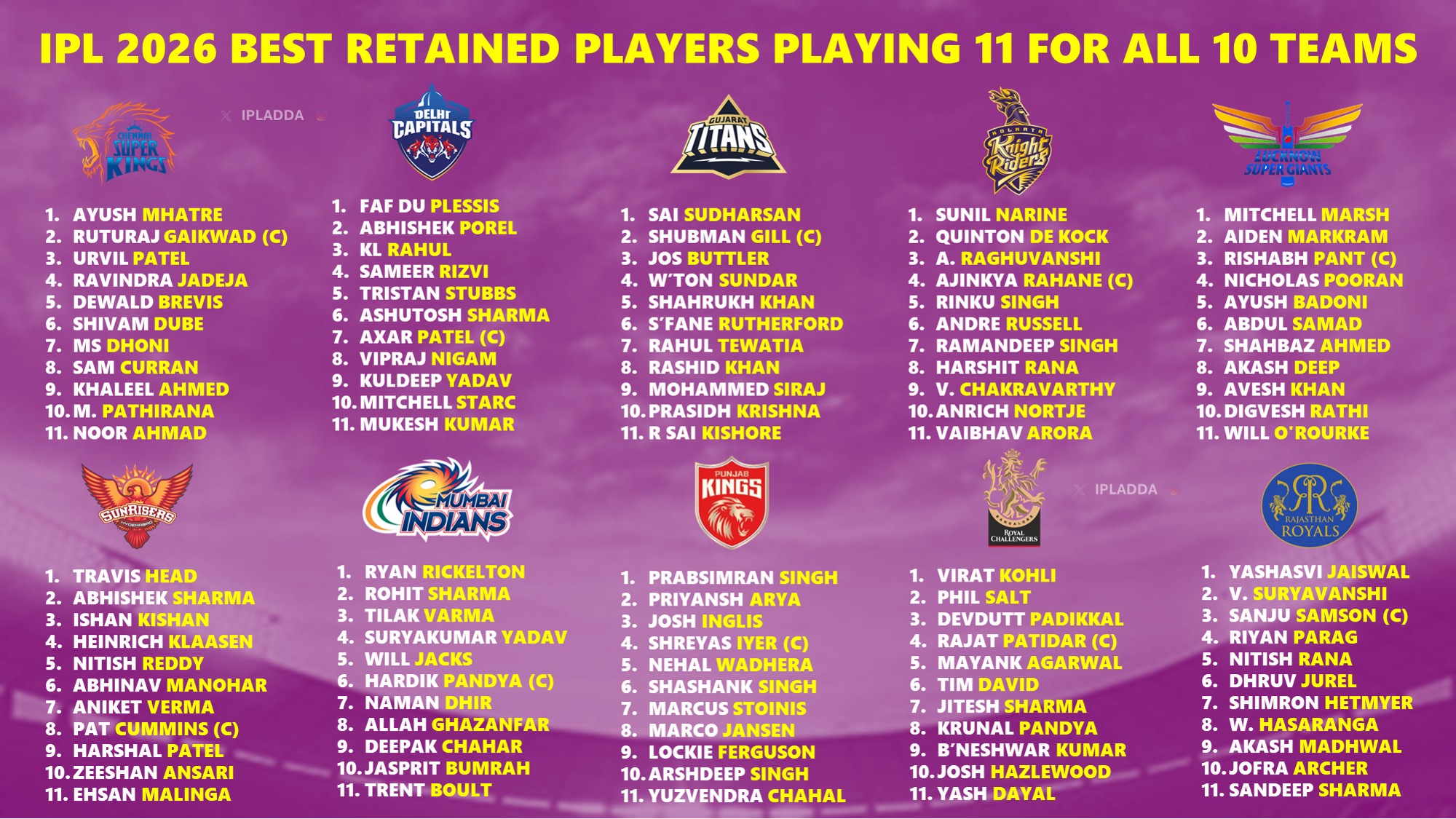 IPL 2026 All 10 Teams Best Retained Players Playing 11 Ranking
