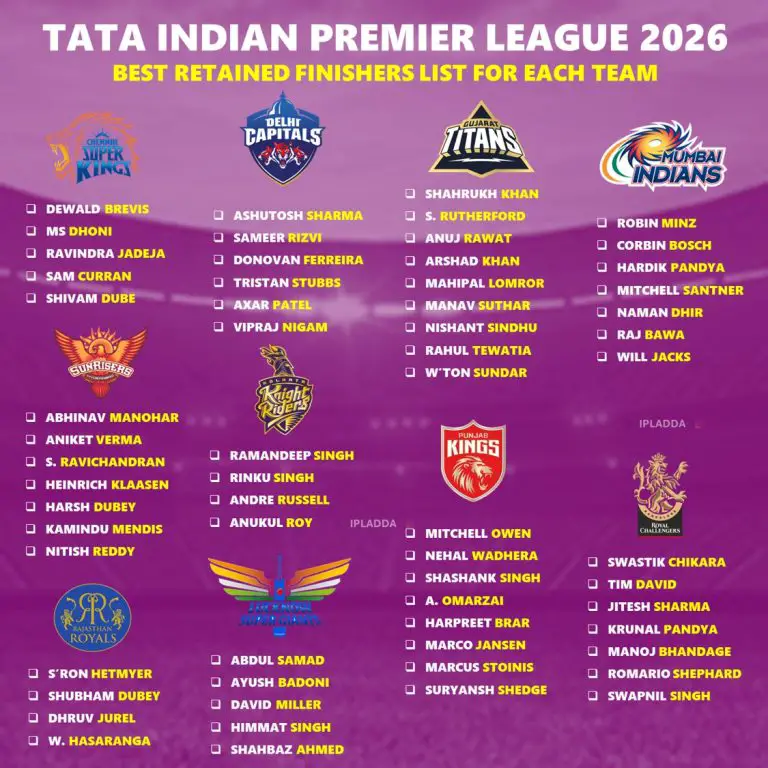 IPL 2026 All 10 Teams Best Predicted Retained Finishers List