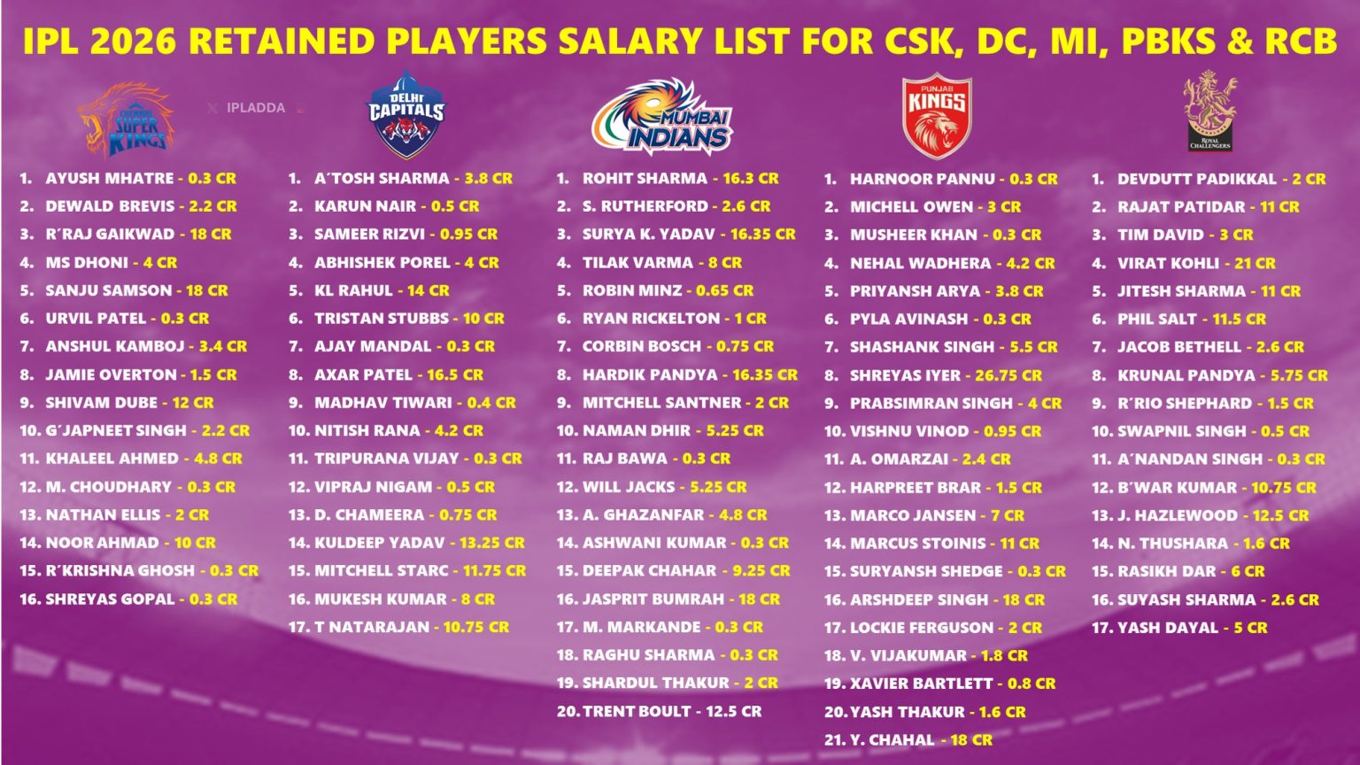 ipl-2026-all-10-teams-retained-players-salary-list-and-purse-left