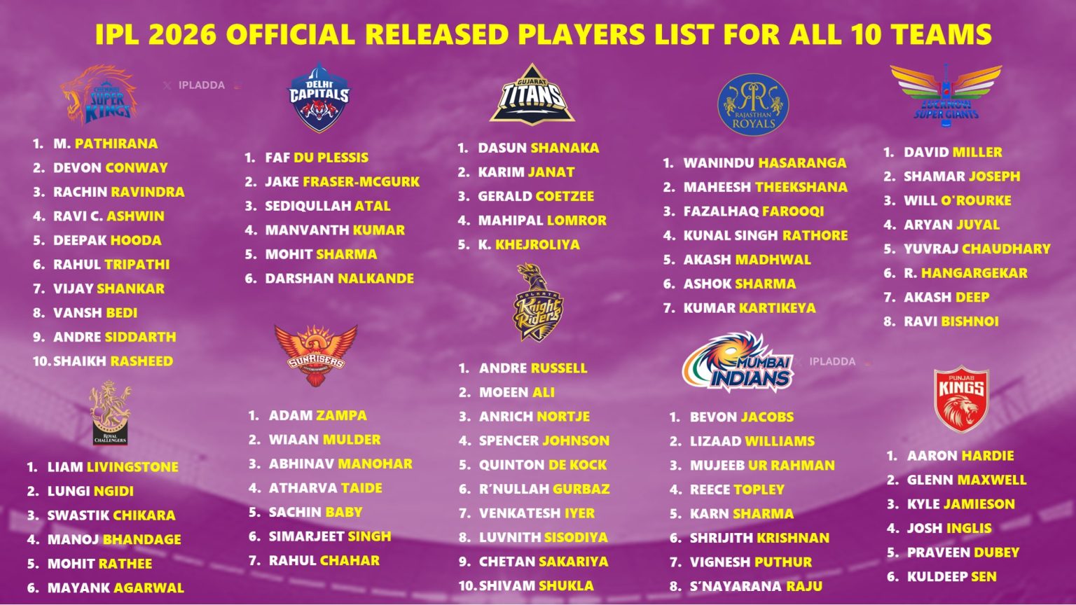 IPL 2026 Released Players Full Team wise List For All 10 Teams IPL 2026 Released Players Full Team wise List For All 10 Teams
