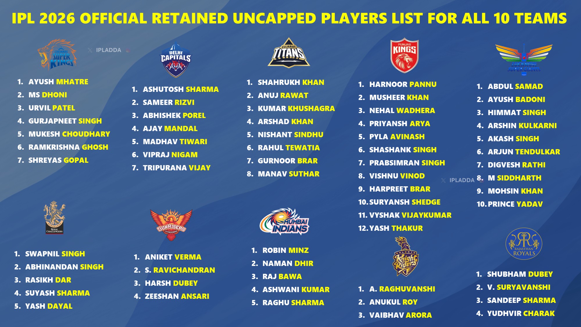 IPL 2026 Retained Uncapped Players Latest List for Each Team