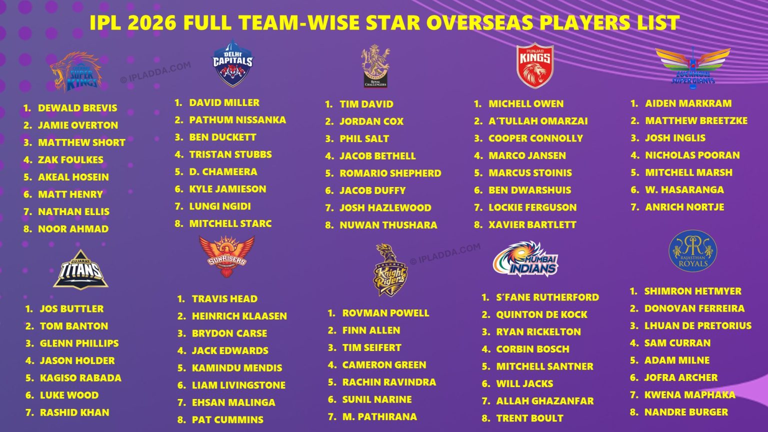 IPL 2026 Overseas Players Complete Team-Wise Names List Detailed
