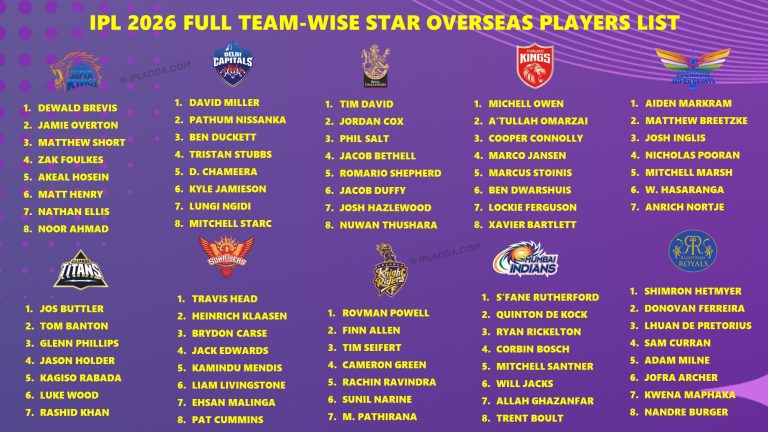 IPL 2026 Overseas Players Complete Team-Wise Names List Detailed